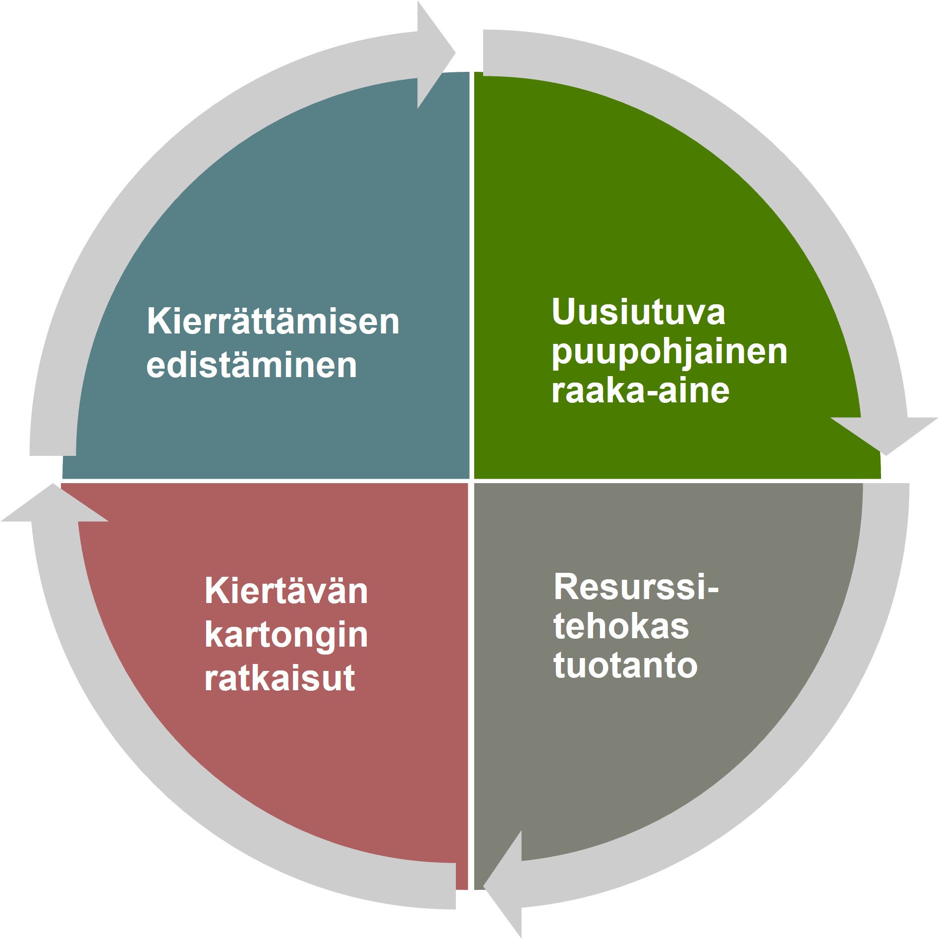 Kiertotalous | Metsä Board