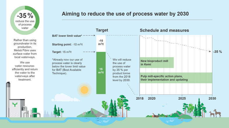 Our sustainability targets 2030: Environment | Metsä Fibre