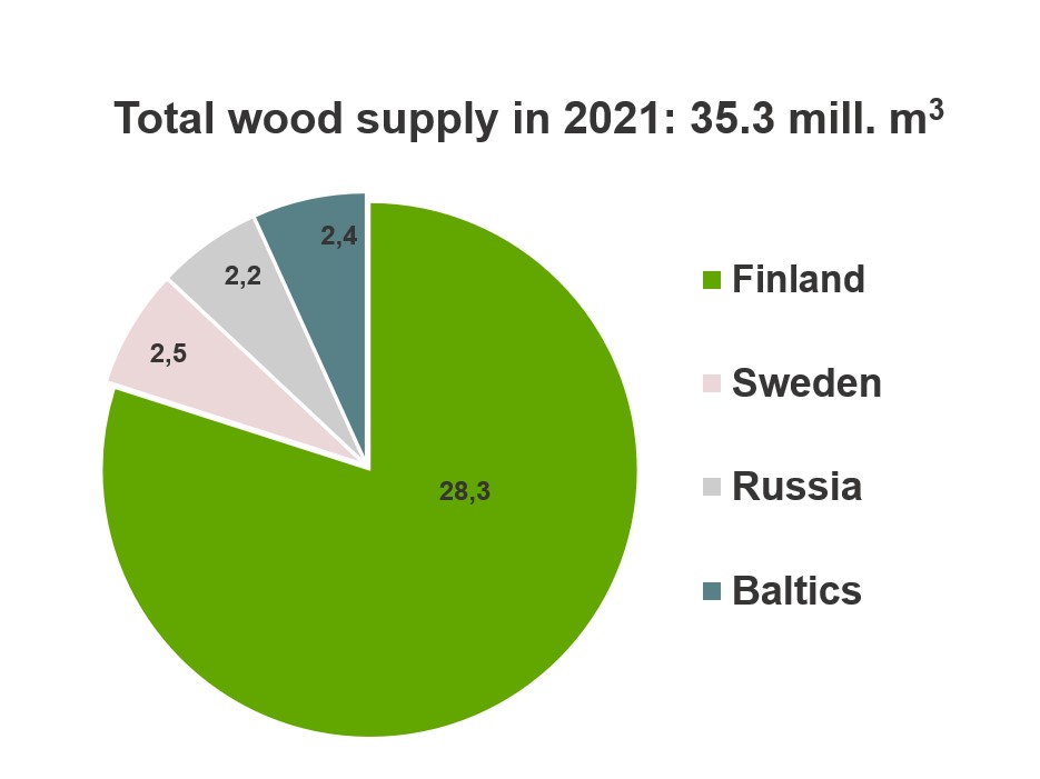 Key figures and our operations