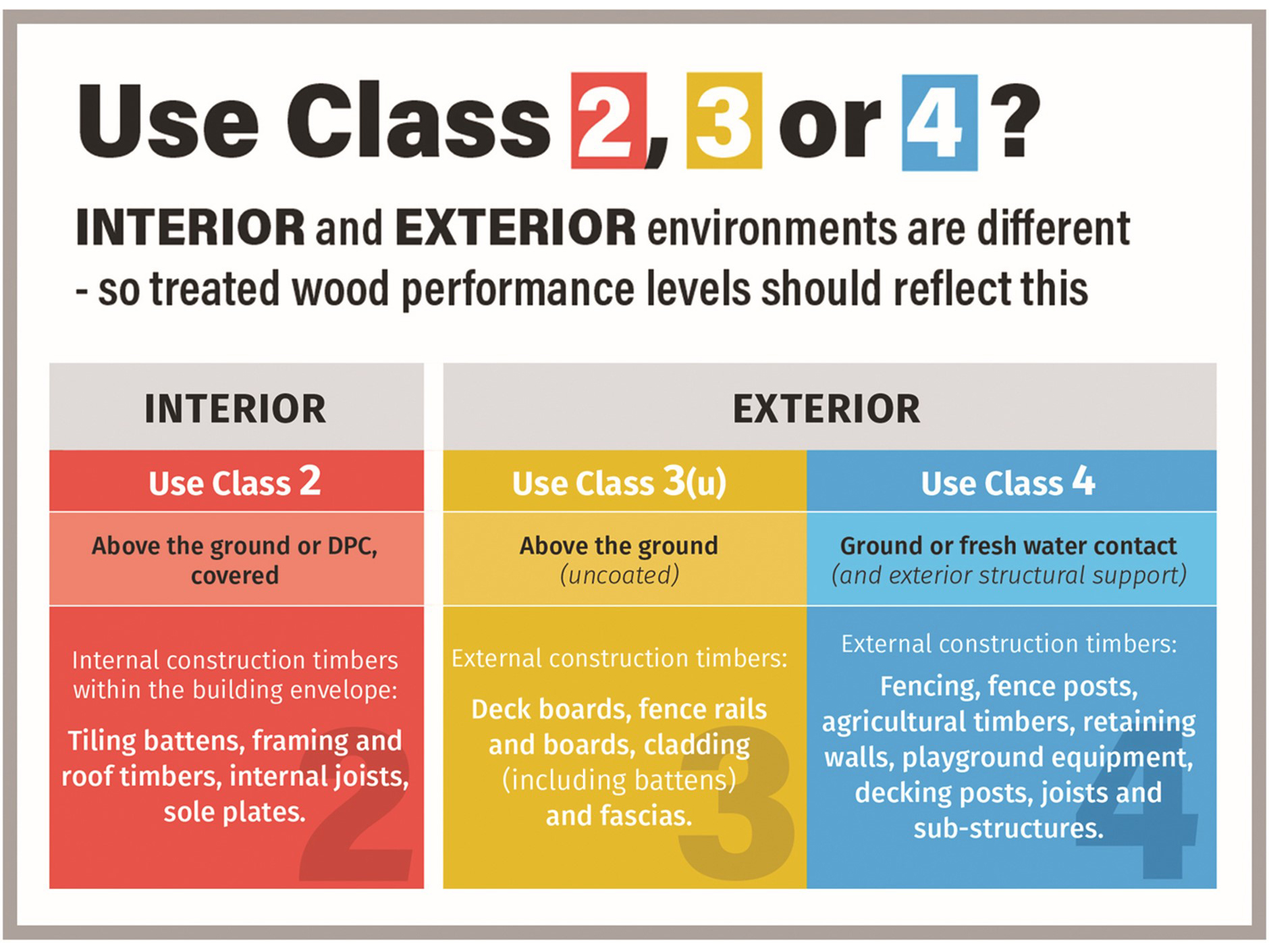 Timber Development UK Classification